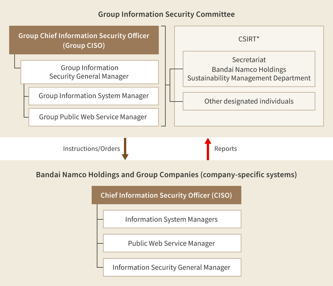 Risk Management: Information security｜Bandai Namco Holdings｜Sustainability